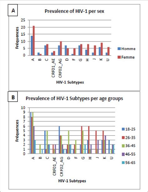 prevalence of hiv 1 subtypes per sex a and per age groups b n 145
