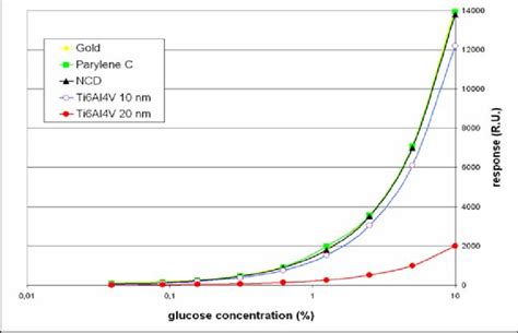 Normalized To The Initial Values Sensor Responses As A Function Of