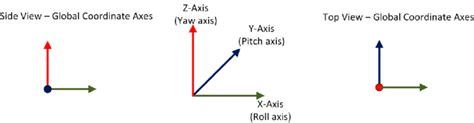 Global Coordinate Axes X Y And Z About Which A Body Experiences Roll