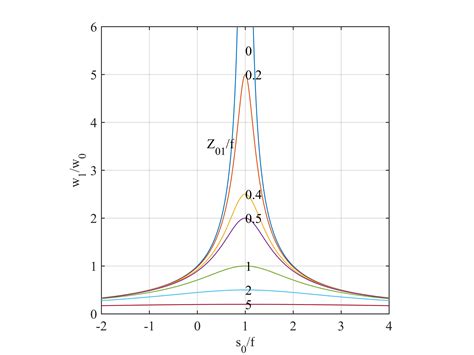 matlab 光学仿真入门 荷戟独彷徨