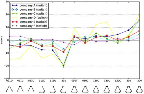 Motif Significance Profile Of The Manufacturing Networks Using The Sr Download Scientific