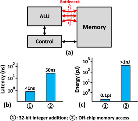 Figure 1 From A Reconfigurable 4t2r Reram Computing In Memory Macro For