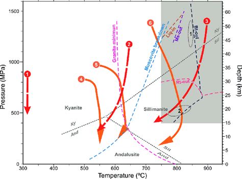 3 Pressure Temperature Paths Estimated For Different Metamorphic Rocks