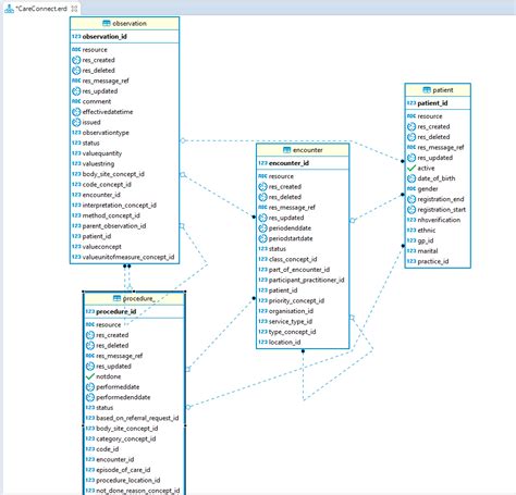 Exploring Fhir Model Database Fhir