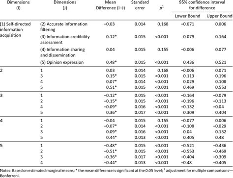 Results Of Pairwise Comparisons Download Scientific Diagram