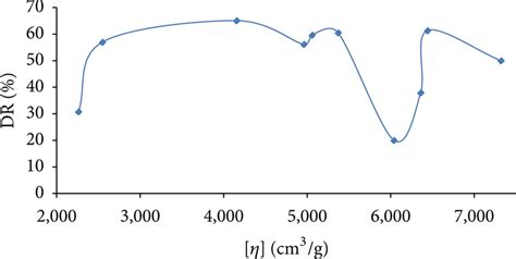 Drag Reductions Of Polymer Solutions With Different Intrinsic