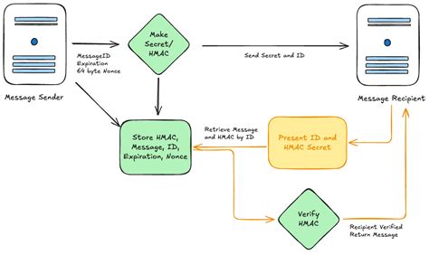 Rotational Labs Hmac Verification Tokens