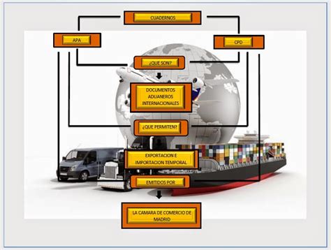 Documetos De Embarque ~ Controlar Los Procesos De Exportación E Importación