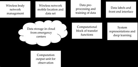 The Architecture Of The Proposed Wearable IoT Device Download Scientific Diagram