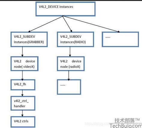 分享 V4l2 框架分析及使用流程分析 Csdn博客