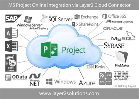 Project Online Integration With Office 365 Sharepoint And 150 More