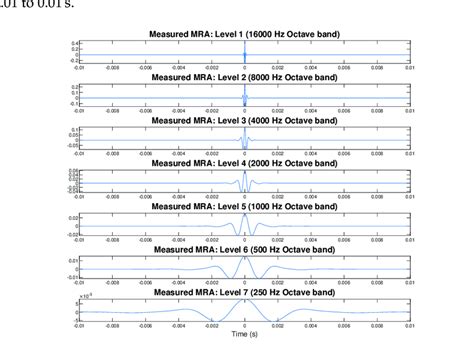 Multi Resolution Analysis Mra Of Impulse 45254 Hz Sample Rate Download Scientific Diagram
