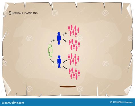 Snowball Sampling The Sampling Methods In Qualitative Research Cartoon