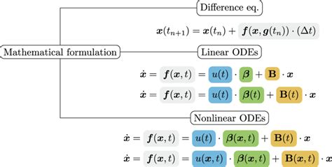 Model Classification According To Their Mathematical Formulation Where