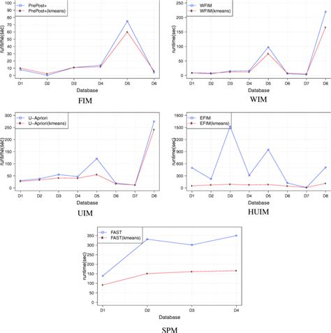 runtime seconds of pattern mining algorithm without and with