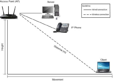 Figure 1 From The Performance Of Wi Fi Protected Access 2 On 2 4ghz Wlan Network Semantic Scholar