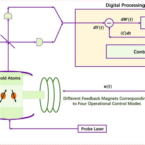 A Design Flowchart Of Our Operation Rule Based Quantum Computing Chip