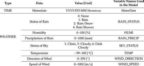 Elements Of The Used Weather And Weather Forecast Data Download