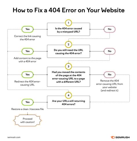 Error 404 What It Is What It Impacts And How To Fix It Sirrona