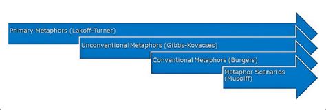 Conceptual Metaphor Theoretical Building From Primary Metaphors To Download Scientific Diagram