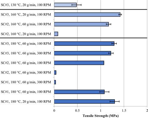Tensile Strength Of Tablets Obtained After Twin Screw Melt Granulation Download Scientific