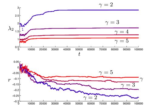 Effects Of The Maximization Of λ2 On The Correlation Parameter R
