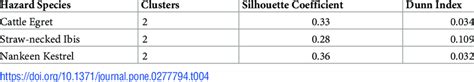 Cluster Validation Measures By Hazard Species Download Scientific