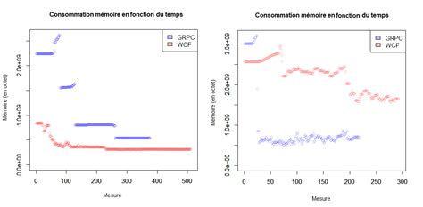 grpc vs wcf une question de performances billets zeste de savoir