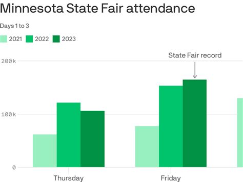 Minnesota State Fair Attendance 2025 Calendar Isla Hanan