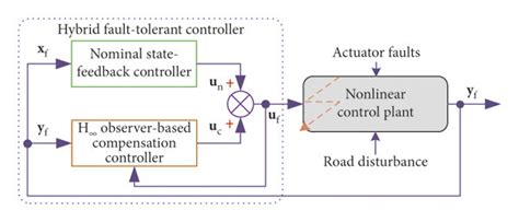 Control Block Of The Designed Hybrid Fault Tolerant Controller Download Scientific Diagram