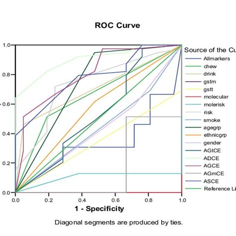 Roc Curves For Fuzzy Neural Network Model Download Scientific Diagram