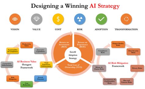 The Executives Guide To Crafting A Winning Ai Strategy By Yi Zhou Agentic Ai And Genai