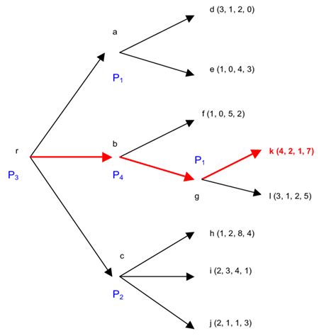 11 A Multi Player Game Tree Download Scientific Diagram