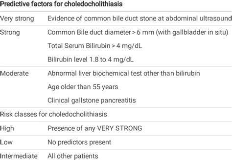 Predictive Factors And Risk Classes For Choledocholithiasis Download Scientific Diagram