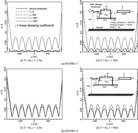 Comparison On Hydroelastic Responses Of Vlfs With And Without A Download Scientific Diagram
