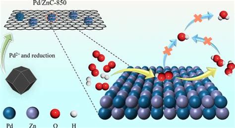 金属间化合物 Pdzn 负载在 Zif 8 衍生的多孔碳上，用于高效直接合成 H2o2 Acs Sustainable Chemistry
