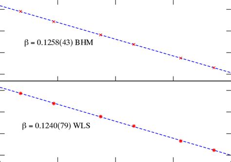 Log Log Plot Of The Finite Lattice Size Dependence Of The Magnetization