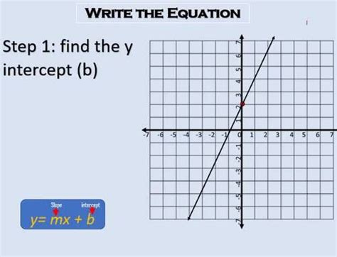 Linear Equation Graphing Write Equations From A Graph TPT