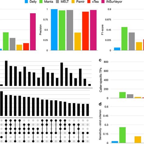 Performance Of The Tested Tools On The Hg002 Benchmark A Sensitivity