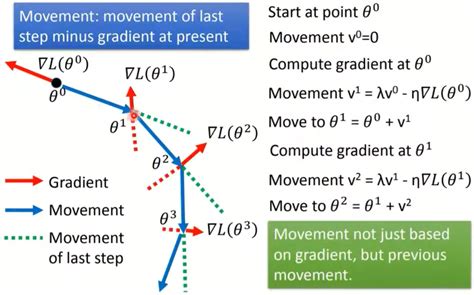 深度学习中那些常用的优化方法从sgd到adamadam Warmup Csdn博客