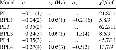 Fits Of Simple Power Law Models Plx And Broken Power Law Models Download Table