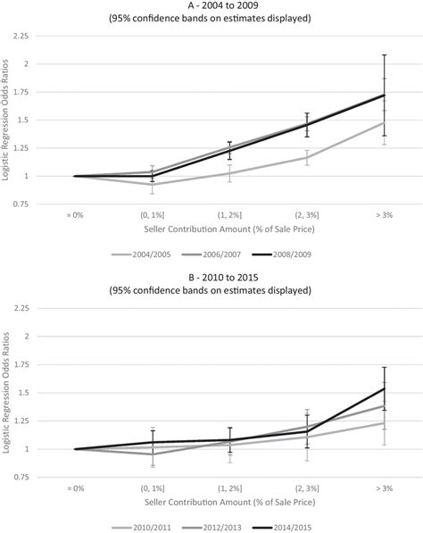 Logistic Regression Odds Ratios For Impact Of Seller Contribution On