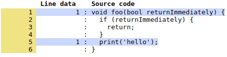 Coverage Ignores If Statement Issue 450 Dart Lang Tools GitHub