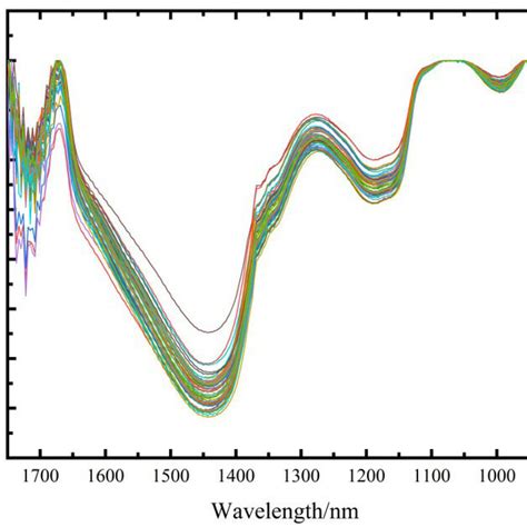 Spectral Curve After Continuum Removal Download Scientific Diagram
