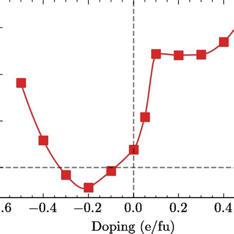 Ab Initio Mae Vs Electronic Charge Doping Of Monolayer Fecl 2 Download Scientific Diagram