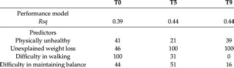 Rsq Values And Relative Importance Tfi Items For The Iadl Disability