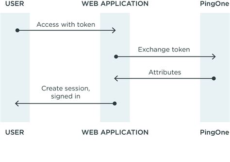 integrate an application pingone for enterprise