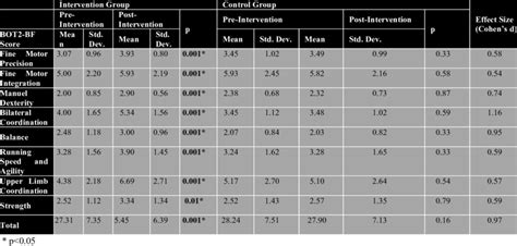 Comparison Of BOT BF Scores Between Pre And Post Intervention Download Scientific Diagram