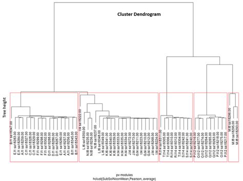 17 The Hierarchical Clustering Of 60 Modules Based On Solar Noon Time Download Scientific