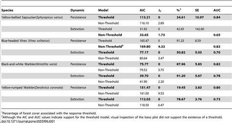 Comparisons Between Logistic Non Threshold And Segmented Threshold Download Table